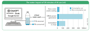 How Much Water Does a Data Center Use? - AIRSYS North America